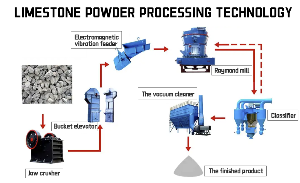 Limestone Powder Pulverizer In Thailand - Clirik - Grinding Mill